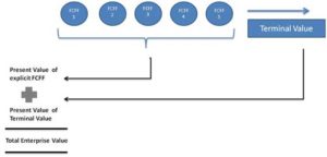 Enterprise Value Calculation | WACC Formula | Terminal Value