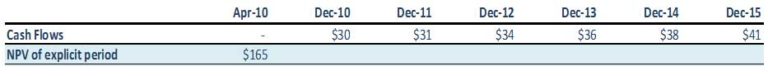 Enterprise Value Calculation | WACC Formula | Terminal Value Enterprise Value Calculation | WACC Formula | Terminal Value