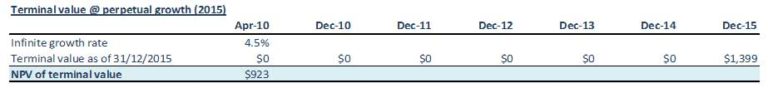 Enterprise Value Calculation | WACC Formula | Terminal Value
