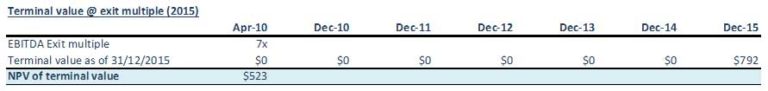 Enterprise Value Calculation | WACC Formula | Terminal Value