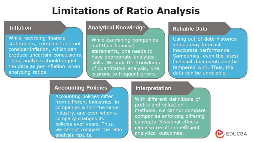 Ratio Analysis | Meaning, Limitations, Formula & Examples