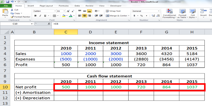 Top 4 Important Financial Modeling Techniques (Simple) | eduCBA