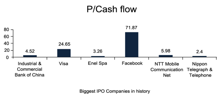 Biggest IPO's | Top 10 Biggest Global IPOs of All Time