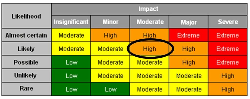 Risk Management Process | Basics & Various Phases | Visual Example