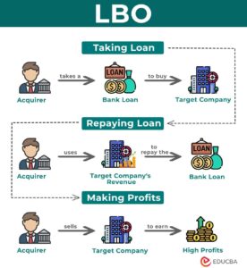 What is Leveraged Buyout(LBO)? | Types, How it Works & Examples