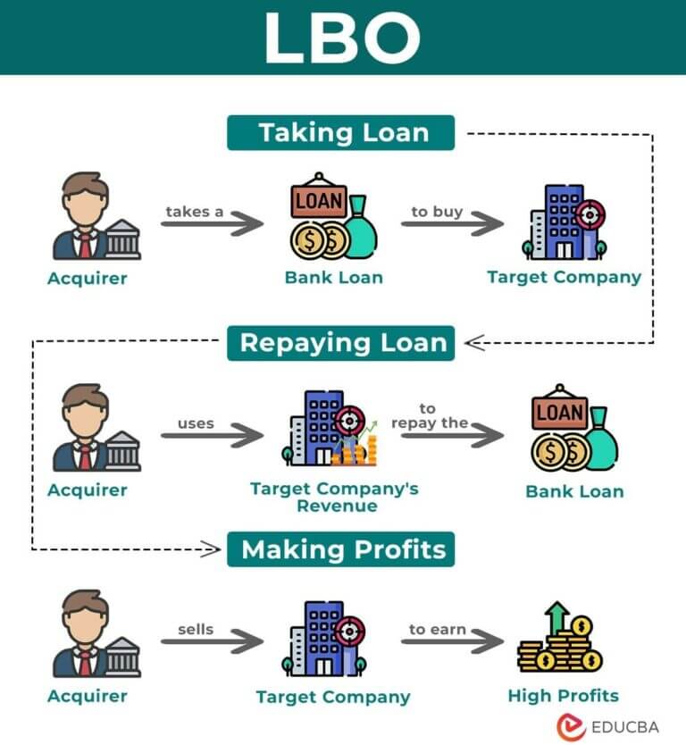 What is Leveraged Buyout(LBO)? | Types, How it Works & Examples