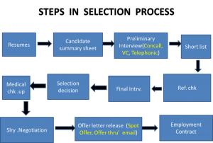 Getting Right People: Know The Best Process of Selection