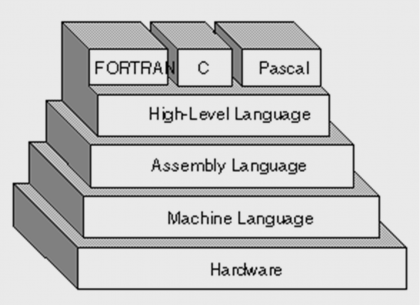 High level languages vs Low level languages (Infographics) | eduCBA