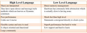 High level languages vs Low level languages (Infographics) | eduCBA