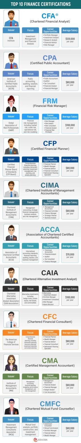 10 Finance Certifications for a Professional | eduCBA