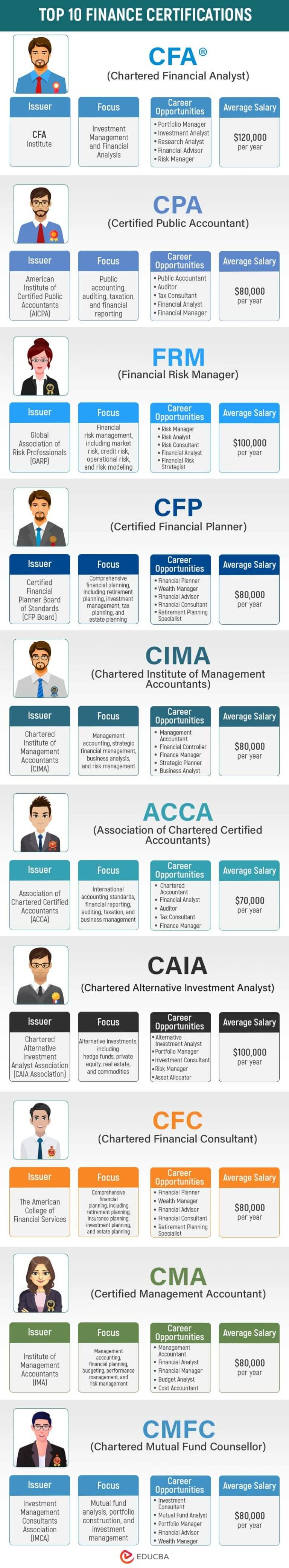 10 Finance Certifications for a Professional | eduCBA