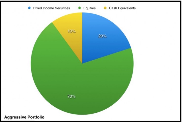 The Importance of Asset Allocation Strategy and Security Selection