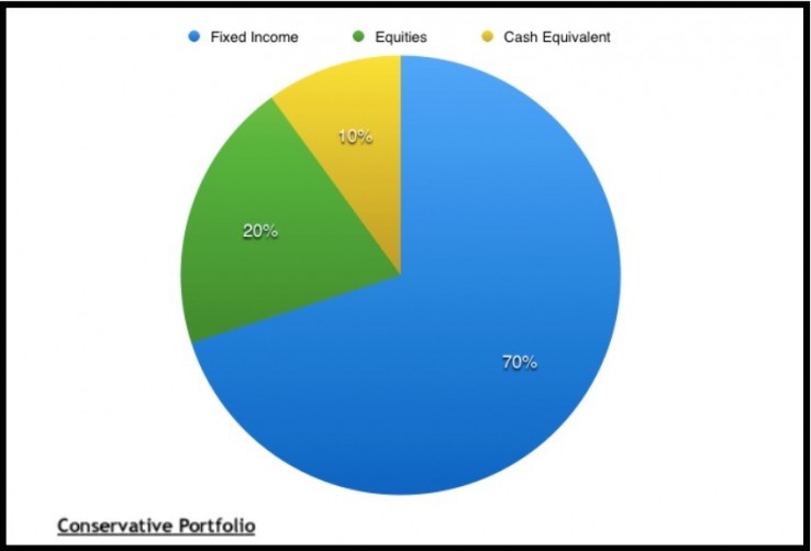 The Importance of Asset Allocation Strategy and Security Selection