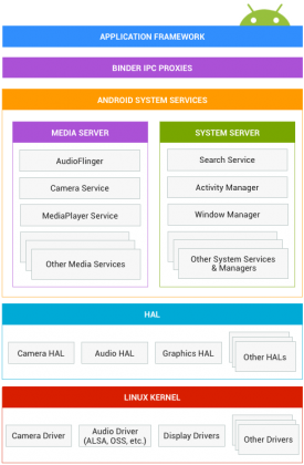 Android Operating System | Basic Structure of Android Operating System