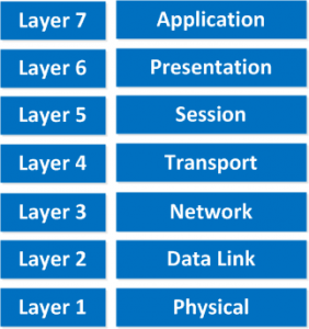 Basic Fundamental of Networking- The TCP/ IP | Wireless Networking