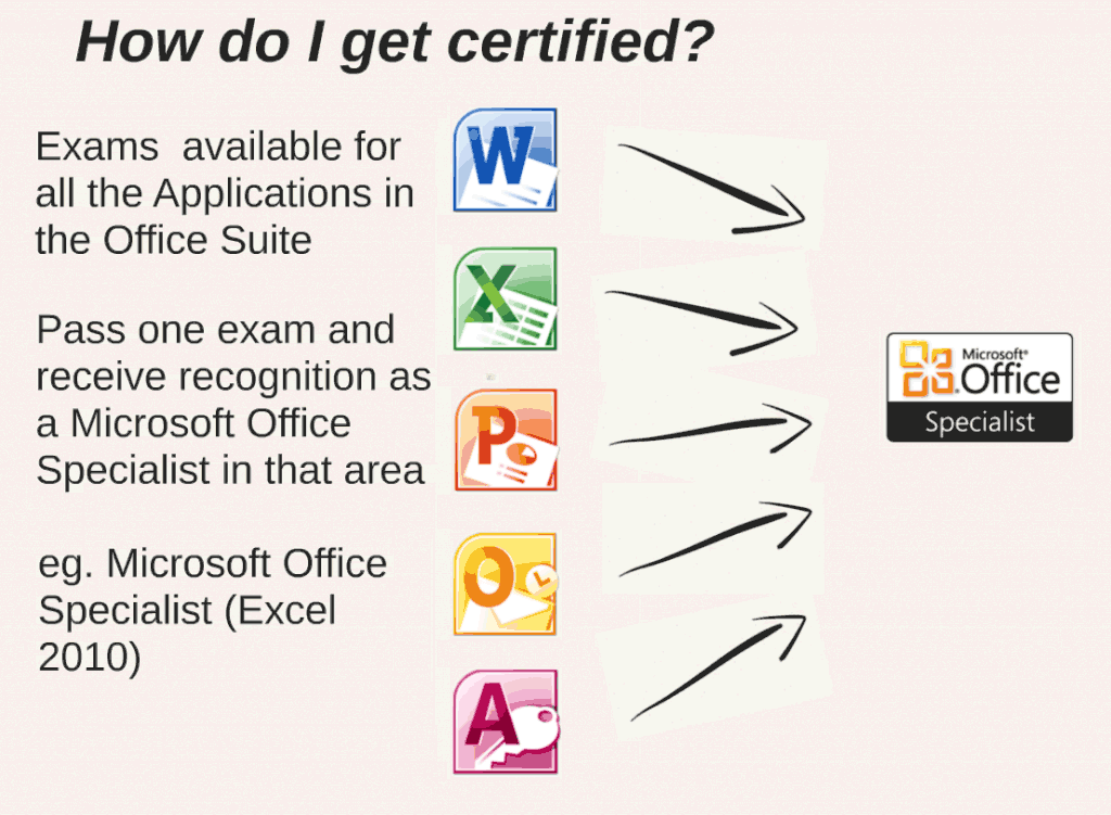Microsoft Project Certification | Benefits of Doing Project Certification