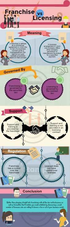 Franchise vs Licensing | Which One's the Right for Business? Franchise vs Licensing | Which One's the Right for Business?