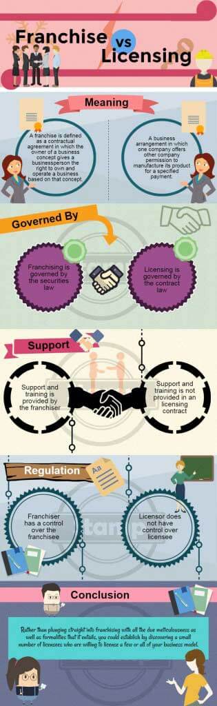 Franchise vs Licensing | Which One's the Right for Business?