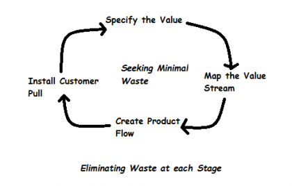 Lean Logistics | How Important is Lean Logistics Management for Business