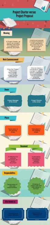 Project Proposal vs Project Charter | Learn the key differences Project Proposal vs Project Charter | Learn the key differences