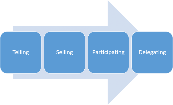 Leadership concepts | Situational Leadership concepts Model