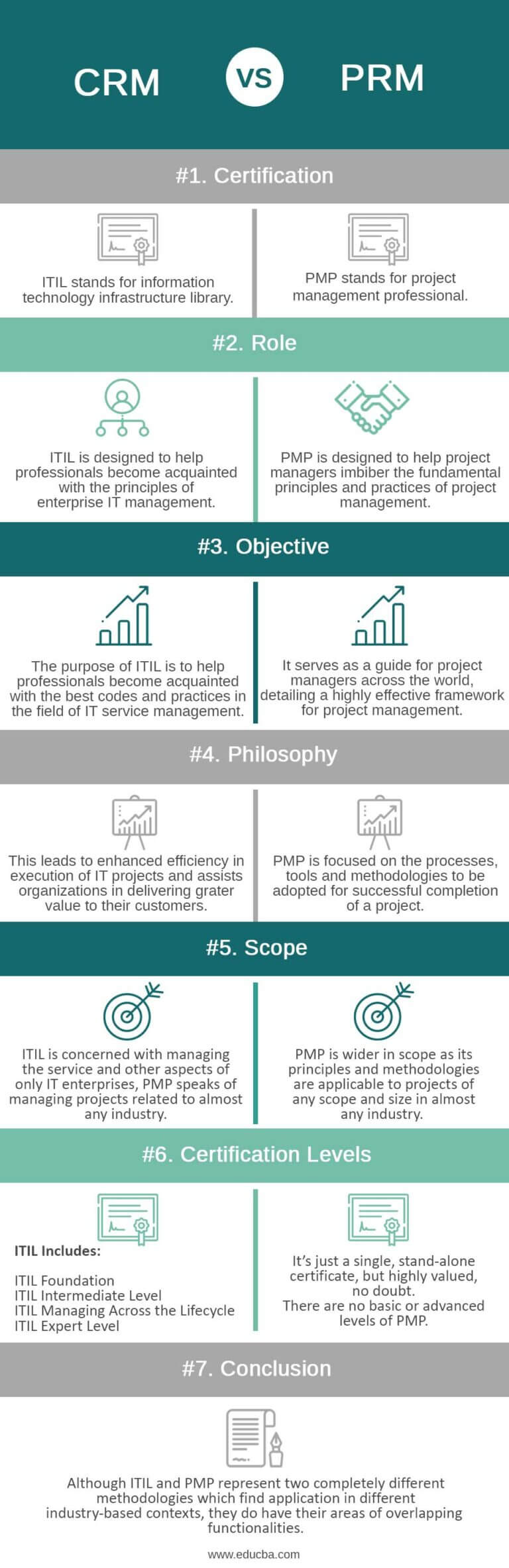 ITIL VS PMP - Must Know Which is Best ? (Infographics)