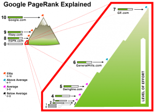 PageRank For Website | Factors & Importance of PageRank For Website