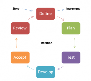 Traditional vs Dynamic Project Management | 6 Important Differences