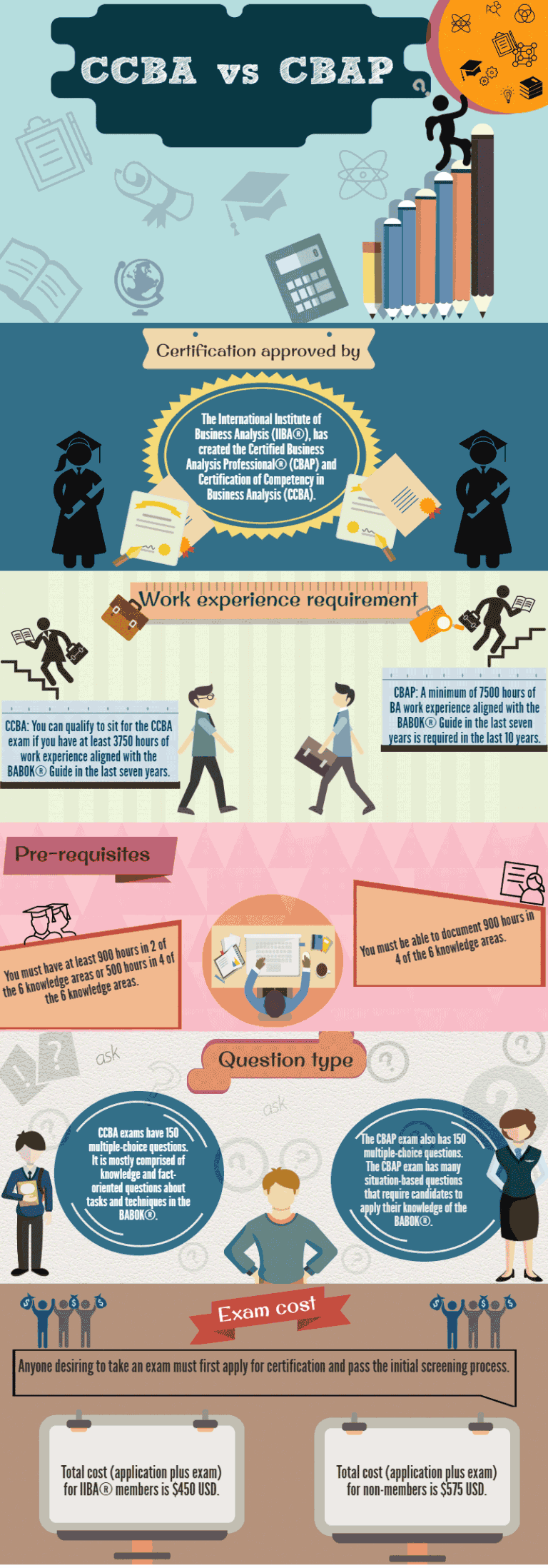 CCBA vs CBAP | Learn the Top Differences in Business Analysis