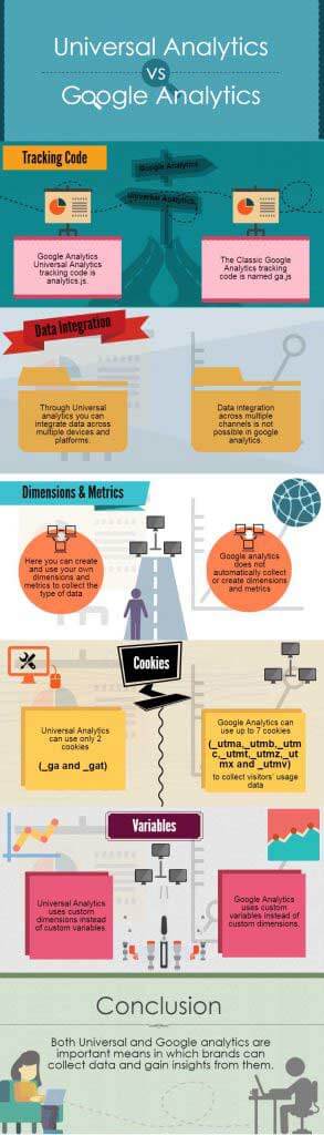 Universal analytics vs Google Analytics | Learn the Important Differences