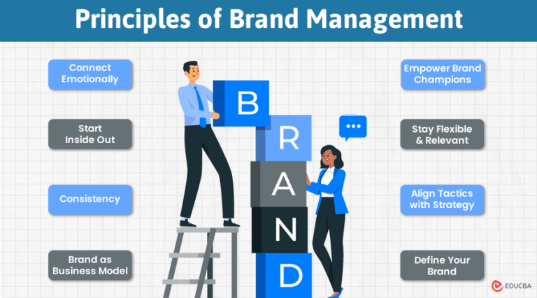 Principles of Brand Management | Major Principles for Successful Business