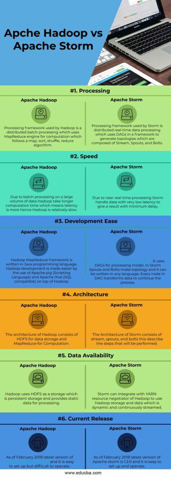 Apache Hadoop vs Apache Storm | Find Out Best 6 Differences