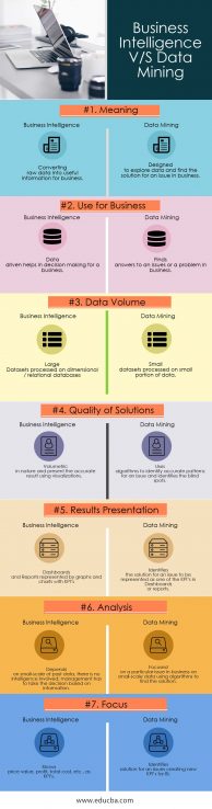 Business Intelligence vs Data Mining | Top 7 Useful Differences To Learn