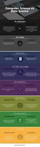 Computer Science vs Data Science | Find Out The Best 8 Comparisons