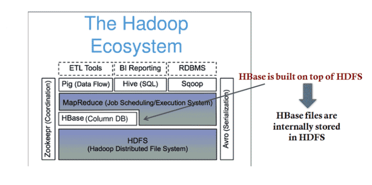 Hdfs Vs Hbase Top 14 Distinction Comparison You Need To Know