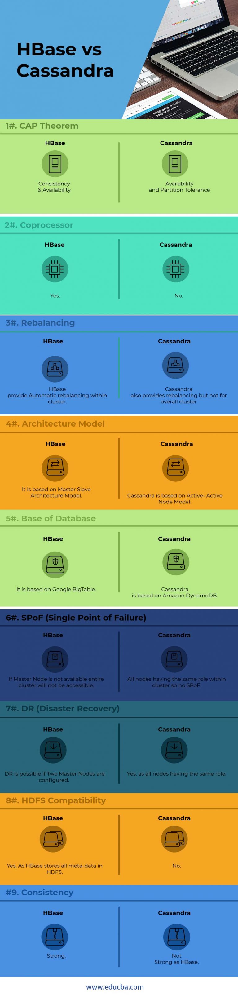 HBase vs Cassandra | Top 9 Awesome Comparison You Need To Know HBase vs Cassandra | Top 9 Awesome Comparison You Need To Know
