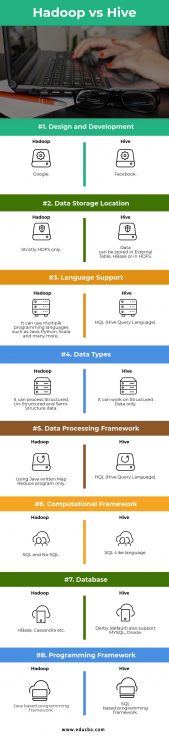 Hadoop vs Hive | 8 Useful Differences Between Hadoop vs Hive Hadoop vs Hive | 8 Useful Differences Between Hadoop vs Hive