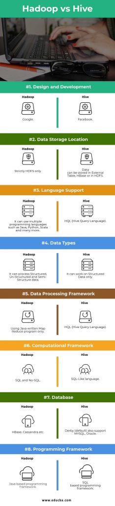Hadoop vs Hive | 8 Useful Differences Between Hadoop vs Hive Hadoop vs Hive | 8 Useful Differences Between Hadoop vs Hive