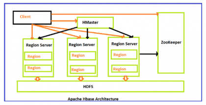 HDFS vs HBase | Top 14 Distinction Comparison You need to Know