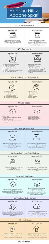 Apache Nifi vs Apache Spark | 9 Useful Comparison To Learn Apache Nifi vs Apache Spark | 9 Useful Comparison To Learn