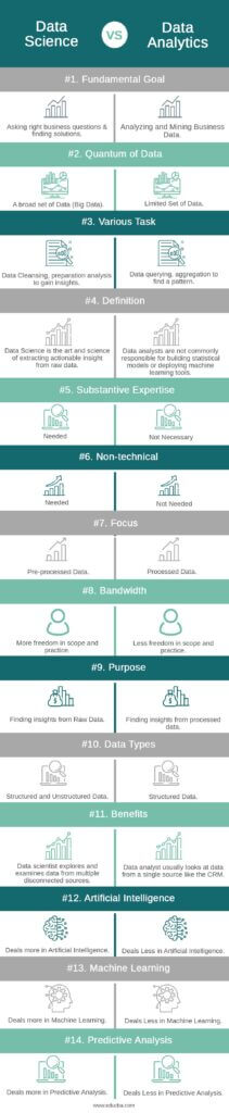 Data Science vs Data Analytics | Know Top 14 Amazing Differences