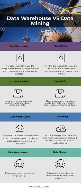 Data Warehousing VS Data Mining | Know Top 4 Best Comparisons Data Warehousing VS Data Mining | Know Top 4 Best Comparisons