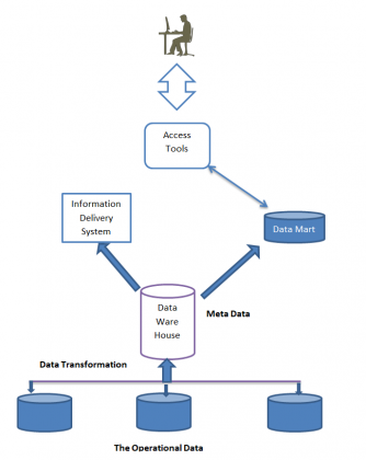 Top 24 Data warehouse Interview Questions {Updated for 2023}