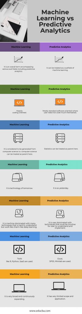 Machine Learning vs Predictive Analytics | Learn 7 Awesome Differences