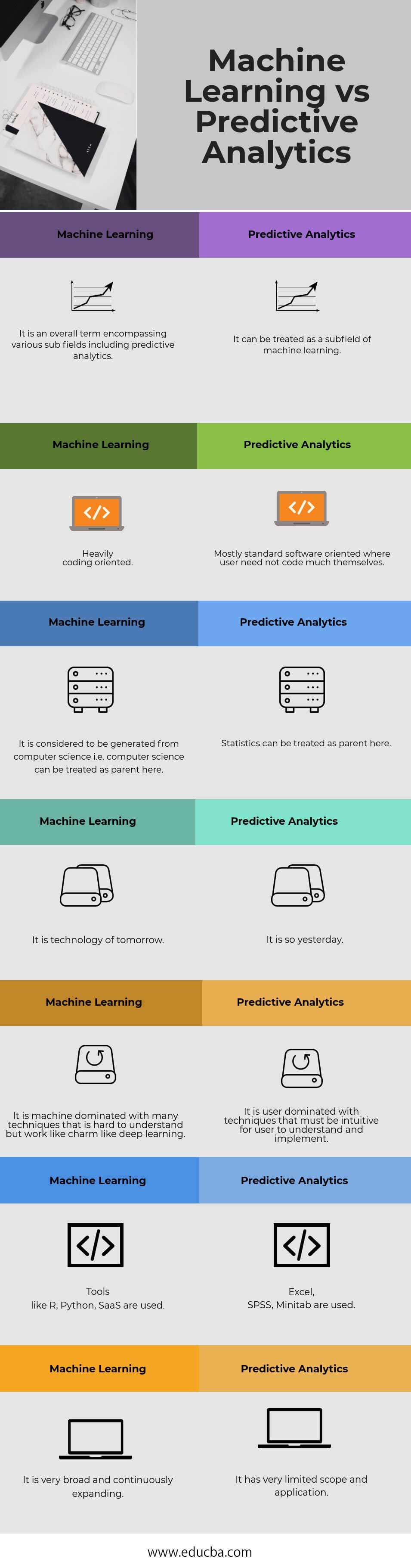 Machine Learning Vs Predictive Analytics Learn 7 Awesome Differences