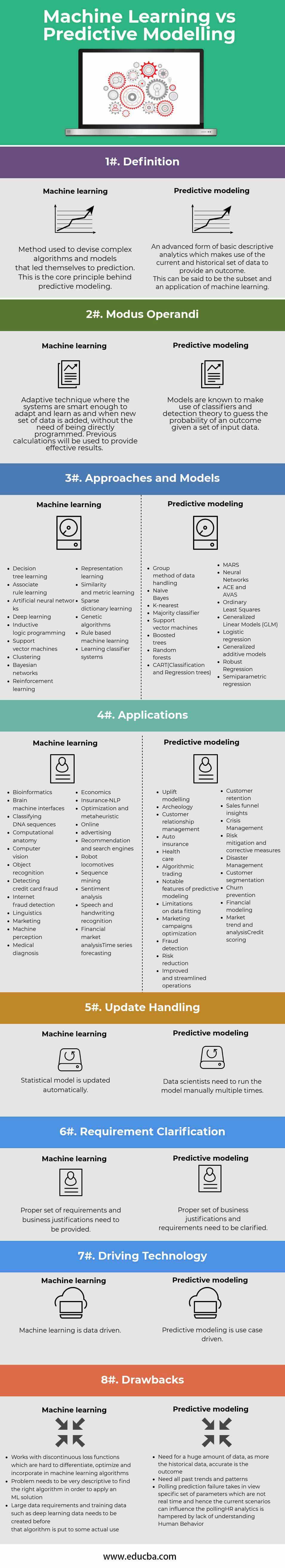 Machine Learning Vs Predictive Modelling Top 8 Vital Differences