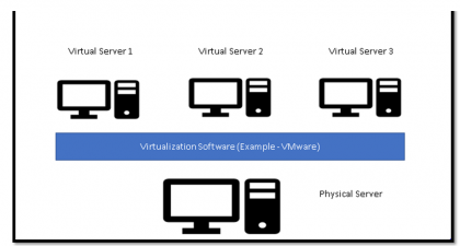 Cloud Computing vs Virtualization | Know Top 10 Useful Comparisons