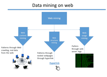 Data Mining vs Web Mining | Know 7 Most Beneficial Comparisons