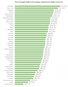Careers in Python | Career Path, Jobs, Salary & Education in Python