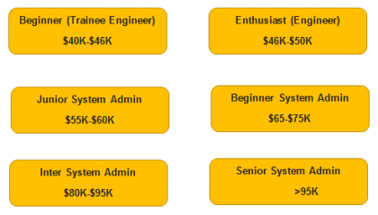 Careers in Linux Administration | Career Outlook With Pay Structure